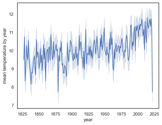 2.7. Timeseries data — Introduction to Statistics and Data Science