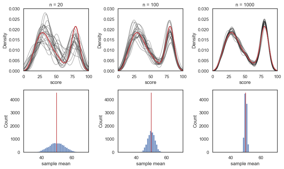 3.6. Sampling Distribution of the Mean — Introduction to Statistics and ...